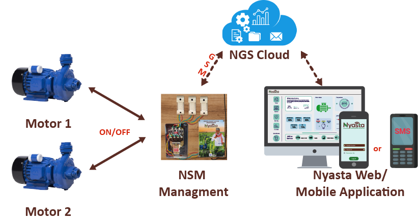 Nyasta Gramojvala Solutions
